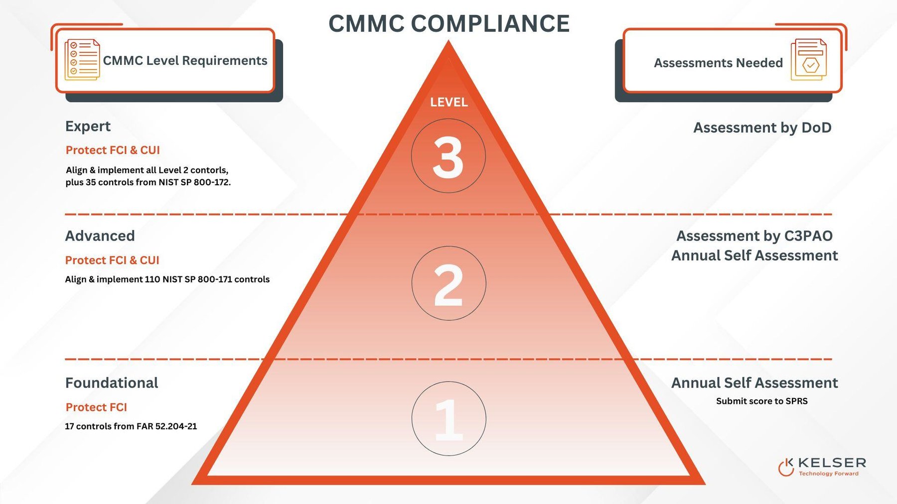 What Is CMMC Compliance? 5 Key Steps To Help With CMMC Certification.